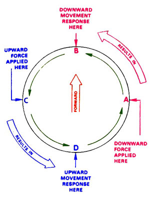 uav unmanned aerial vheicle gyroscopic precession